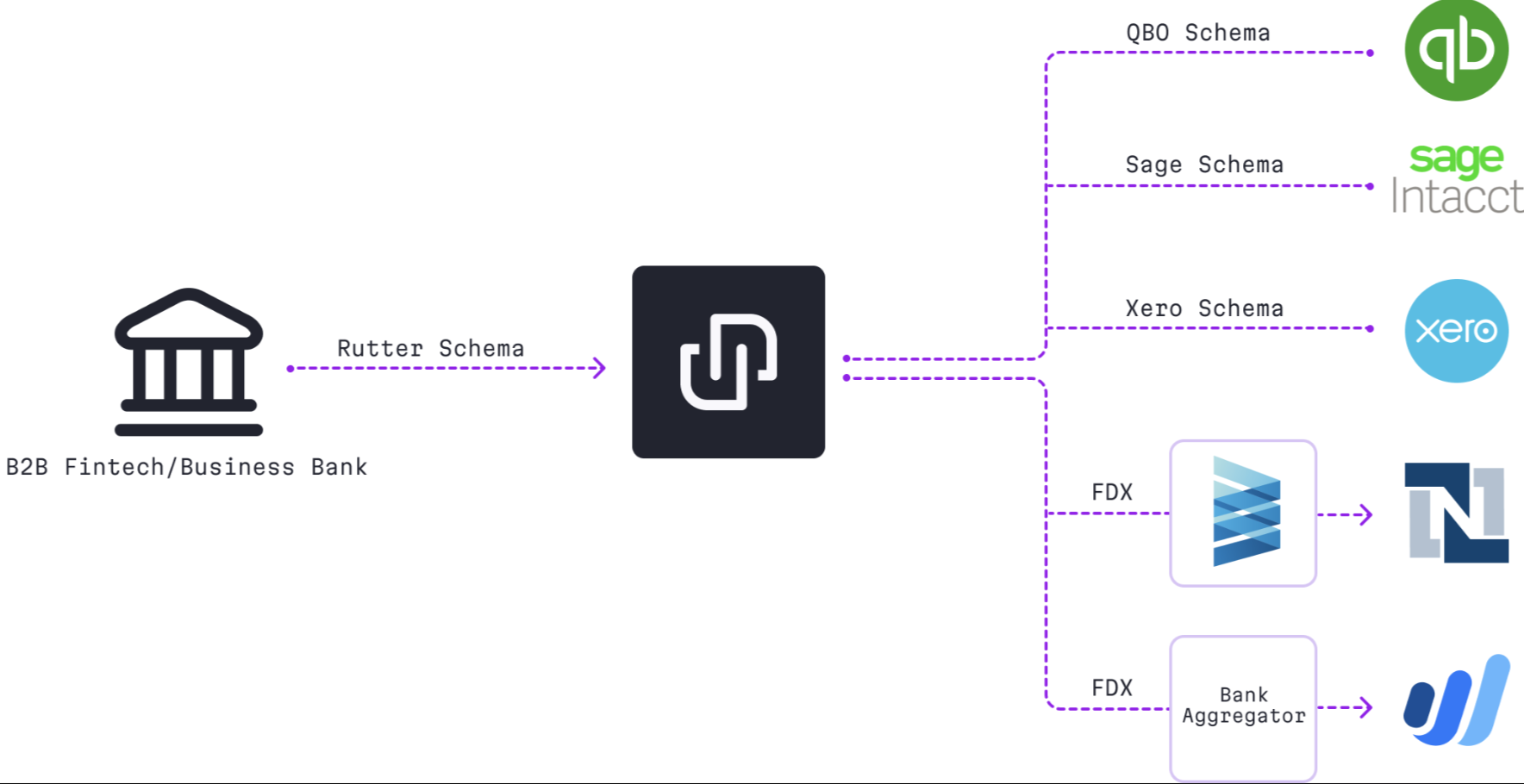 Introducing Bank Feeds: Sync Banking Data to any Accounting System | Rutter Blog